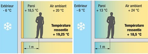 La notion de confort thermique : la température ambiante est-elle le ...